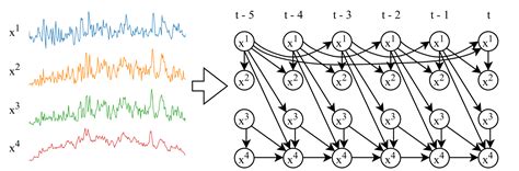 Ts Causalnn Learning Temporal Causal Relations From Non Linear Non Stationary Time Series Data