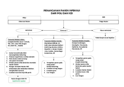 Penanganan Pasien Infeksius Di Poli Dan Igd Pdf