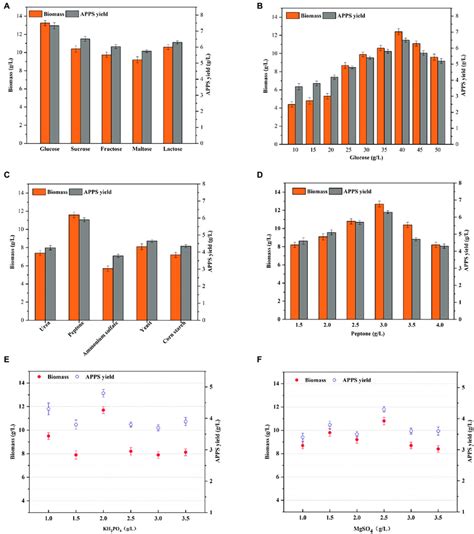 Effects Of Different Carbon Sources And Nitrogen Sources And