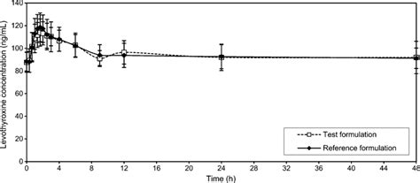 Mean Levothyroxine Concentration ±sd Time Profiles After