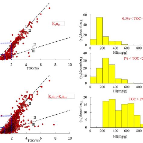 Toc S2 Hi Distribution Chart Of Fine Classification Of Source Rocks In