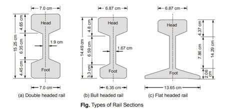 Requirements Of An Ideal Permanent Way Railway Engineering