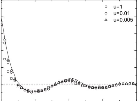 Comparison Of The Pair Correlation Function Obtained After