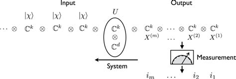 A Quantum Markov Chain Consists Of A System ℂd Interacting