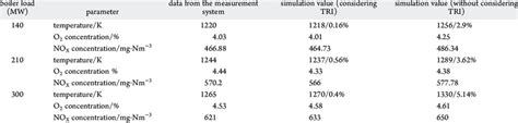 comparison between numerical simulation results and power plant