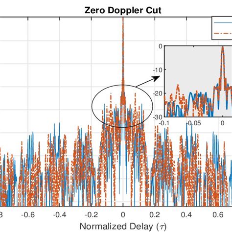 6 Zero Doppler Cuts For Same Communication Symbol Embedding Worst Case