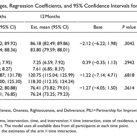 Longitudinal Analysis Estimated Means Percentages Regression
