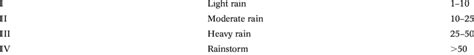 Precipitation Intensity Classification Grade Classification Download Scientific Diagram