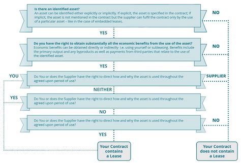 An Introduction To Lease Accounting Tango