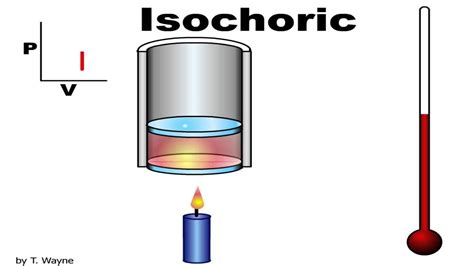 Isochoric Process