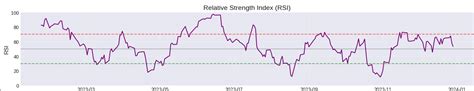 Mastering The Relative Strength Index RSI With Python