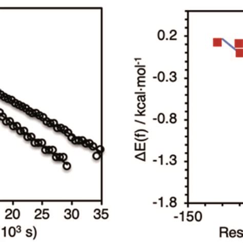 Left Representative Firstorder Plots Of The Reductive Elimination Of