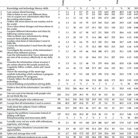 Frequency Arithmetic Mean And Standard Deviation Score Distributions