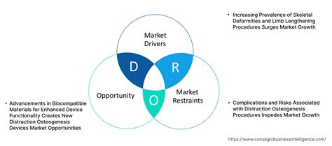 Distraction Osteogenesis Devices Market Size Share Growth And Forecast