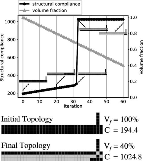Cantilever Tie Beam Optimization With Download Scientific Diagram