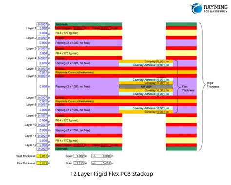 Understanding Rigid Flex PCB Stackup Multi Layer Design And Material Considerations RayPCB
