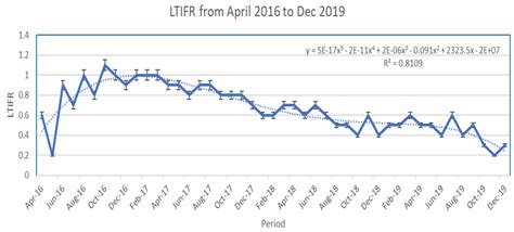 Graph Of Lost Time Injury Frequency Rate From 2016 To 2019 Download