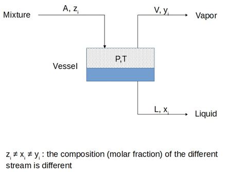 Flash Equilibrium Calculation Of A Mixture Step By Step Guide