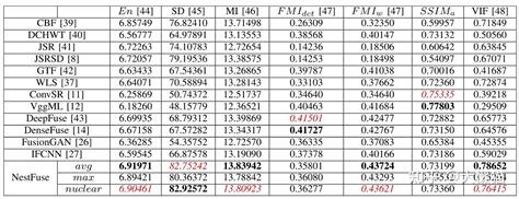 Nestfuse An Infrared And Visible Image Fusion Architecture 论文阅读 知乎