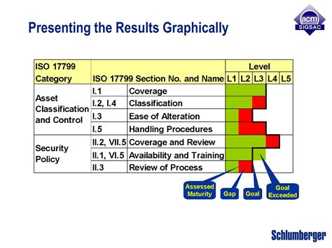 Security Maturity Assessment Ppt