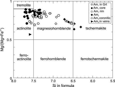 Amphibole Classification According To Leake Et Al 1997 Matrix