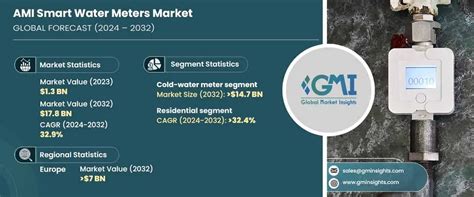 Ami Smart Water Meter Market Size 2024 2032 Global Report