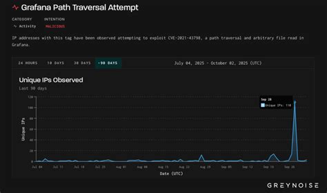 Hackers Attempting To Exploit Grafana Vulnerability That Enables
