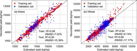 regional scale validation of estimated maize a and wheat b yields download scientific