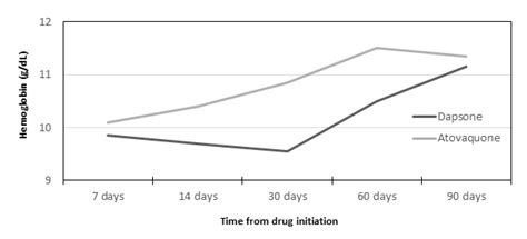 An Evaluation Of Pjp Prophylaxis And Anemia Among Renal Transplant