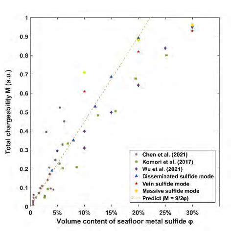 The Relationship Between Chargeability And Volume Content In Seafloor