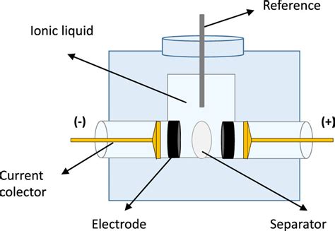 Scheme Of A Symmetric Cell Assembled In A Two Three Electrode Download Scientific Diagram