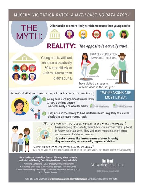 Museum Visitation Rates A Myth Busting Data Story Wilkening Consulting
