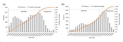 Charging Demand In Peak And Off Peak Hours A Distribution Of The Download Scientific Diagram