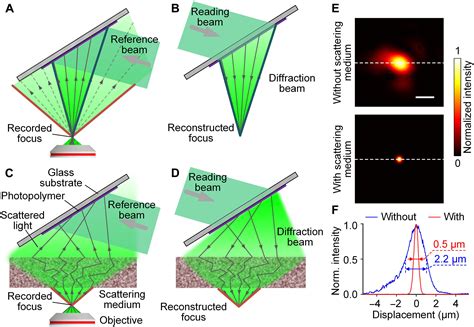 An Ultrahigh Fidelity 3d Holographic Display Using Scattering To Homogenize The Angular Spectrum An Ultrahigh Fidelity 3d Holographic Display Using Scattering To Homogenize The Angular Spectrum