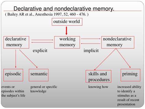 Ppt Awareness During Anaesthesia Incident Or Mismanagement