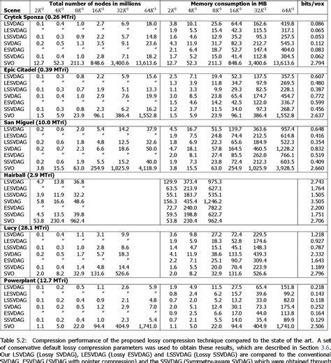 Table 5 2 From Lossy Geometry Compression For High Resolution Voxel Scenes Semantic Scholar