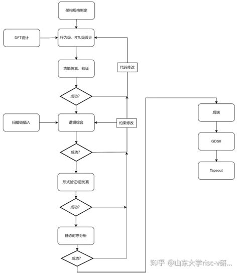 Risc V处理器核设计优化与扩展指令集实现(一)risc V 指令扩展 安全 Csdn博客 Risc V处理器核设计优化与扩展指令集实现(一)risc V 指令扩展 安全 Csdn博客