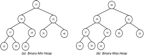 Binary Heap Struktur Data Dengan Bentuk Complete Binary Tree Halaman 1
