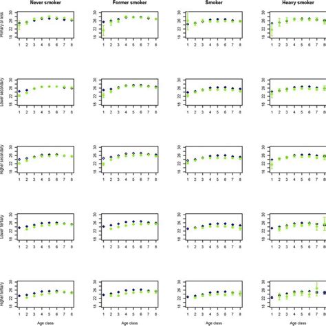 Estimated Bmi Mean And Corresponding 95 Ci For Women In Each 10 Year