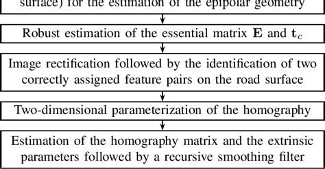 Figure 1 From Automatic Extrinsic Camera Self Calibration Based On Homography And Epipolar