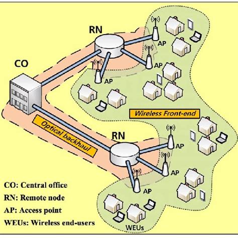 fiwi access network architecture download scientific diagram