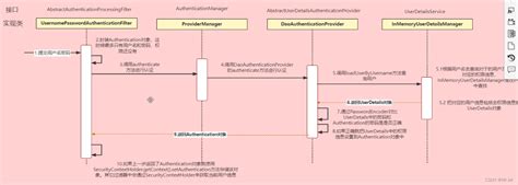 Springsecurityjwt实现权限控制以及安全认证springsecurity Jwt 权限管理 Csdn Csdn博客