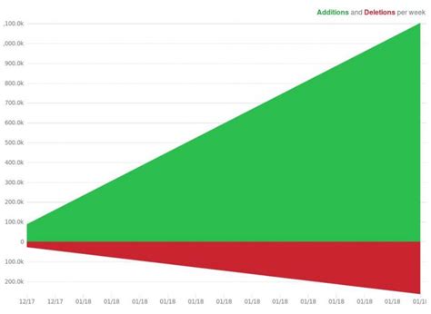 Agdq 2018 I Dont Think Github Expected 1000k On The Code Frequency