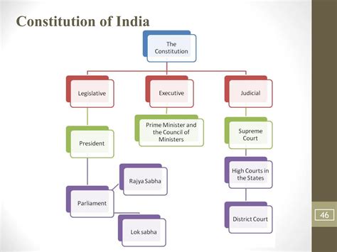 Constitution Of India Introduction To The Constitution Of India Pdf