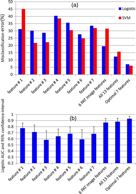 A The Mce Of Logistic And Svm With Rbf Kernel For Each Individual