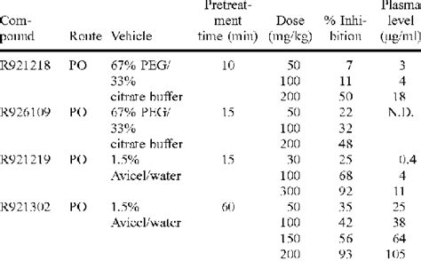 Efficacy Of R921218 R926109 R921219 And R921302 In The Pca Assay