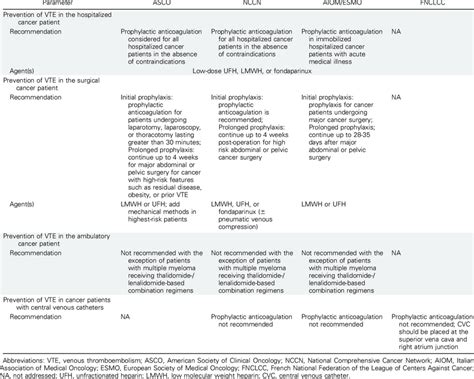 Recommendations For Prevention Of Vte In Patients With Cancer By The Download Table
