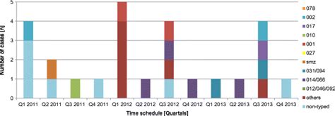 Distribution Of 26 C Difficile Isolates With Ribotype Analogs