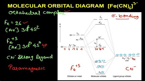 Molecular Orbital Diagram Of Fecn6 3 And Fef6 3 Octahedral