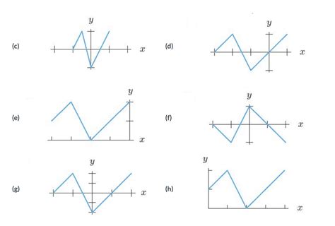 Solved Using The Figure Below Match The Functions I V Chegg